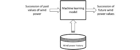 Forecasting Architecture 1 Download Scientific Diagram