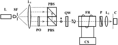 one beam interferometer l polarized he ne laser sf spatial filter download scientific