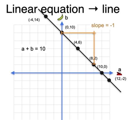 Linear Equation Slope Linear Algebra For Machine Learning And Data Sc Deeplearningai