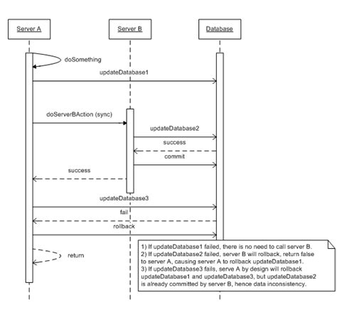 the laboratory database deadlock in a distributed application architecture