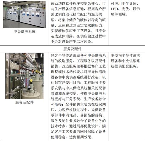 提牛科技挂牌新三板，主营半导体清洗设备和中央供液系统 36氪