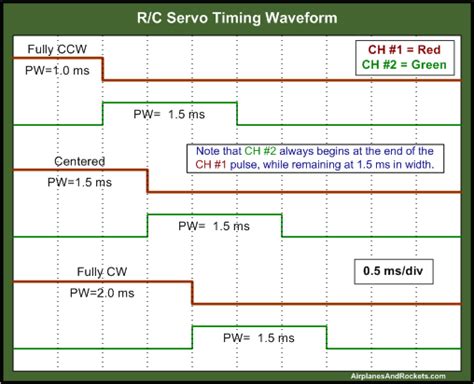 Rc Servo Timing Waveform Video Airplanes And Rockets
