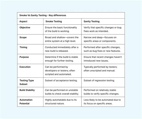 Smoke Vs Sanity Testing Whats The Difference