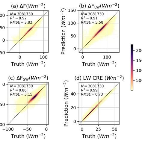 Validation Of The Neural Network Prediction Against The Truth From