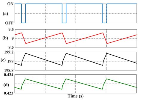 Ripple Factors Of Proposed Sepic Converter At K09 A Gate Signal B