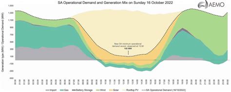South Australia S Solar Power Just Eliminated Nearly All Gri