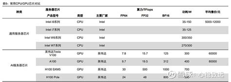 【常用cpu与gpu芯片对比】 1）gpu作为ai芯片的主力军，正在大放异彩。ai芯片主要包括图形处理器 Gpu 、现场 雪球