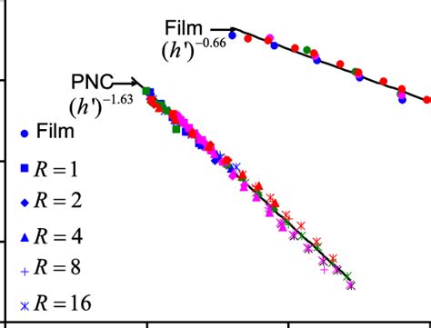 color online scaling collapse of p c values displayed in fig 2 the