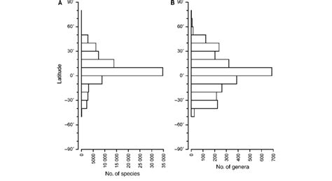 Latitudinal Gradient Of Diversity At A Species A And A Genus Level B