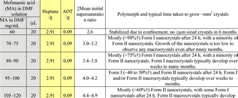 Mefenamic Acid Polymorphs Obtained From The Dmf Microemulsions At 8 °c