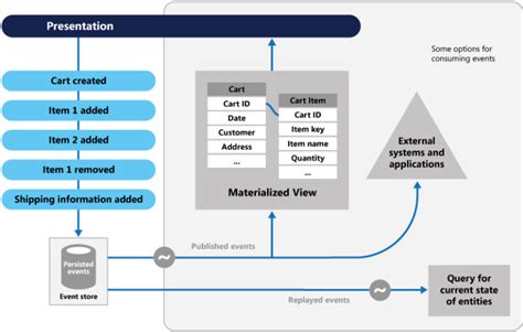 Design Patterns For Microservice Architecture Event Sourcing Umamaheshnet