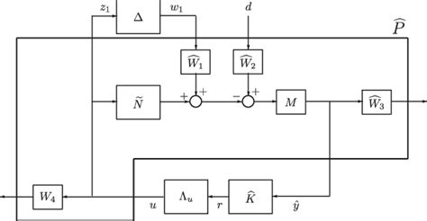 Equivalent System For The Mixed Sensitivity Minimization Problem Download Scientific Diagram