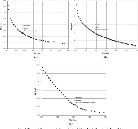 Figure 1 From Improved Differential Evolution Algorithm To Solve Multi