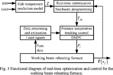 Figure 3 From Robust Dynamic Real Time Optimization Under Parametric