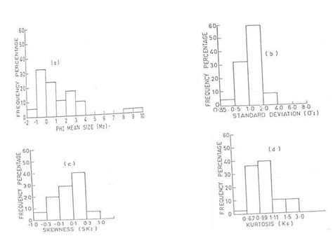 Frequency Distribution Of Grain Size Parameters Of Bottom Sediments