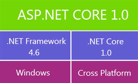 Aspnet Core 11 Powodów Za I Nowe Funkcjonalności