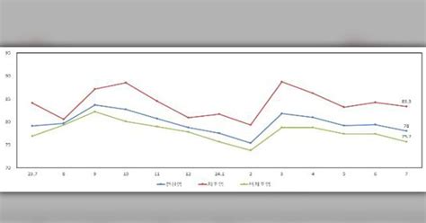 중소기업 7월 경기 전망 부정적“내수 부진”