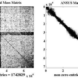 Mass Matrix Produced By ANSYS Right Reordered Mass Matrix Left Download Scientific Diagram