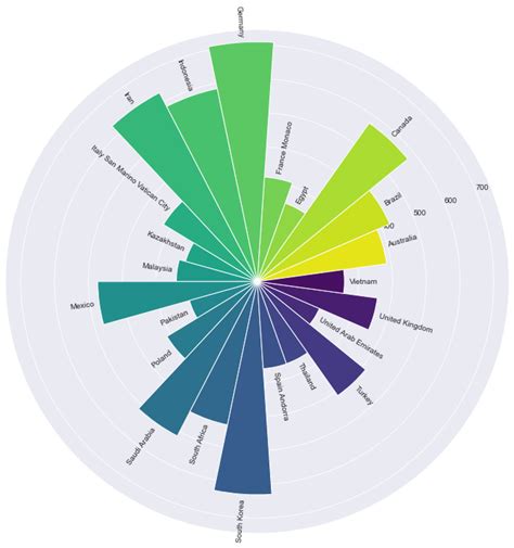 Circular Bar Chart