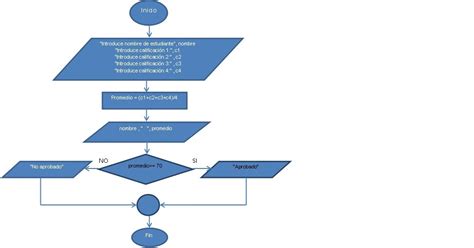 Programación Estructurada en C Ejercicio 5 ejemplo if else