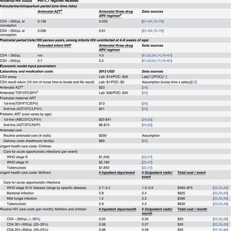 Selected Model Input Parameters For The Base Case Analysis See S1