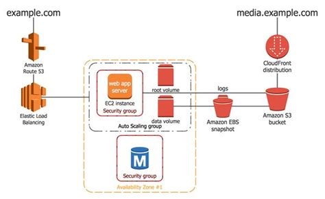 Technical Architecture Diagram Example