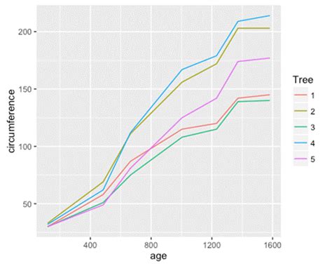 Building A Line Chart With Ggplot2