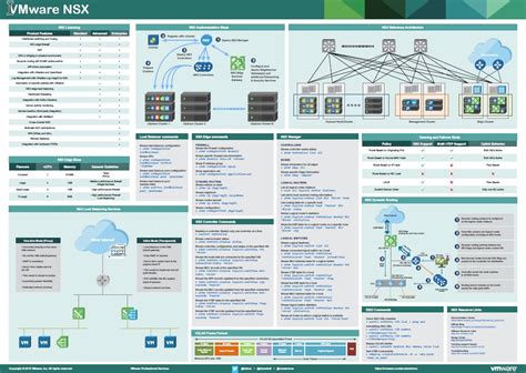 Useful Vmware Reference Posters Nsxvcsa 65powercli 65psc Toplogy Tree Welcome To The