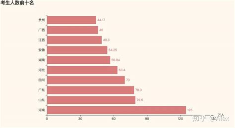 高考结束用Python分析一下哪里的试题是地狱级难度 知乎