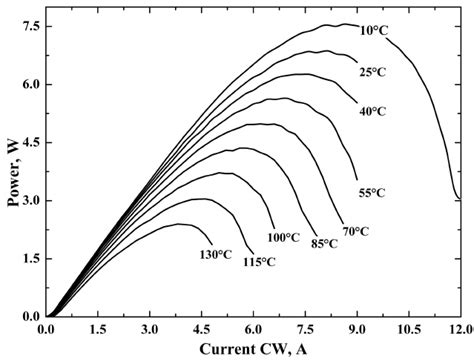 Cw Output Vs Current From W20 μ M L2 Mm Cos With Front Facet Coating