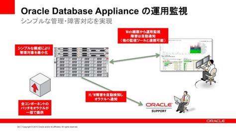 Oracle Database Applianceのご紹介（詳細） Pdf