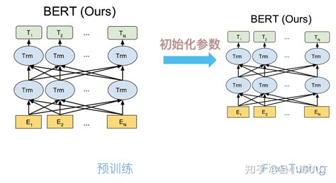 经典算法·从elmo、gpt到bert 知乎