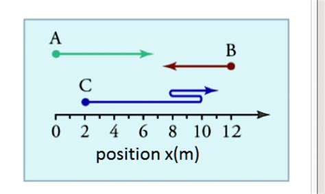 Solved The Figure Shows Three Paths Taken Along The Horizontal Axis