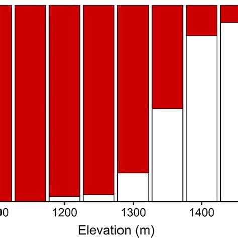 Relative Frequencies Of ‘red And ‘white Fruited Individuals Across