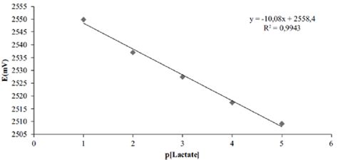 Calibration Curve Of Ph Sensitive Lactate Biosensor Download Scientific Diagram