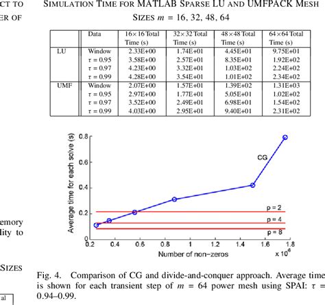 Figure 4 From A Parallel Direct Solver For The Simulation Of Large