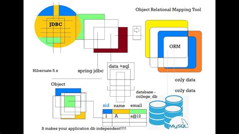 Hibernate Day 2 Youtube