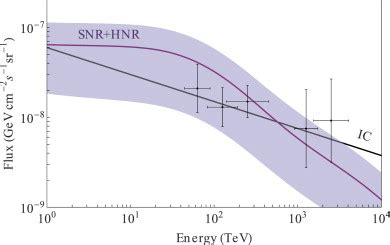 The Total Diffuse Neutrino Flux From Both Stellar Remnants Is Given By Download Scientific