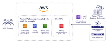 Amazon Web Services External Key Store Xks Thales Trusted Cyber