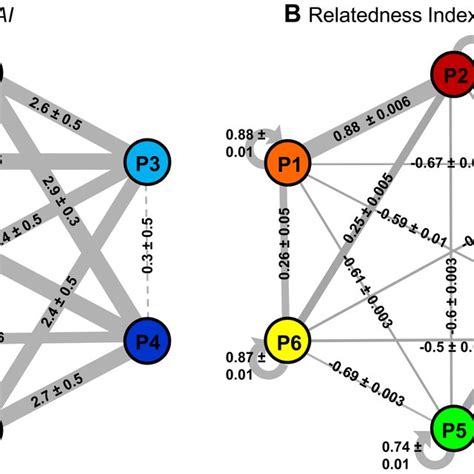 A Aggression And B Relatedness Between Six Laboratory Colonies