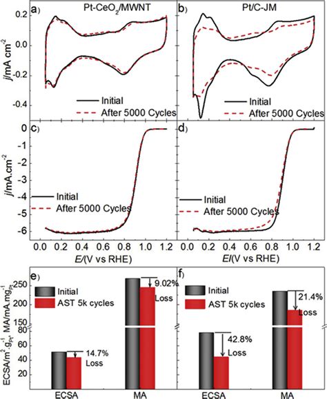 Cyclic Voltammograms Cvs Orr Polarization Curves And Calculated