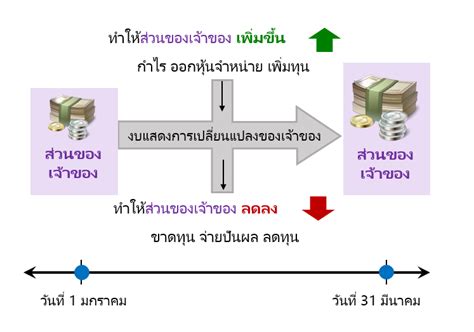 งบแสดงการเปลี่ยนแปลงส่วนของผู้ถือหุ้น เห็นการเคลื่อนไหวของทุน Mr Likestock
