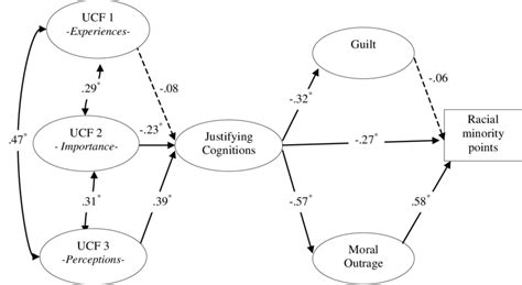Structural Equation Model Predicting Cognitive Emotional And Behavioral Download Scientific