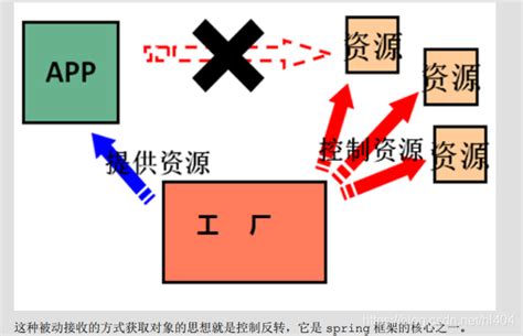 Springmvc、spring、 Mybatis三大框架知识点总结spring、spring Mvc和mybatis区别 Csdn博客