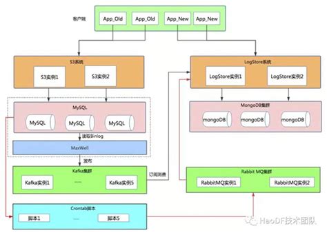 无缝迁移！数亿mysql数据七步走到mongodb Mongodb数据迁移到mysql