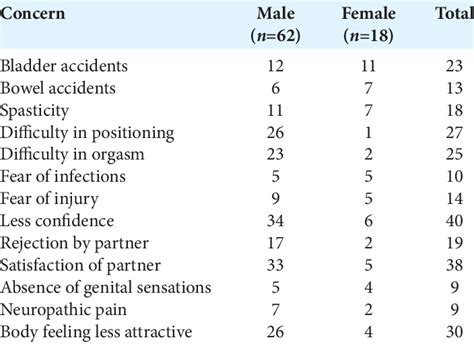 Sexual Concerns Of Participants With SCL Who Involved In Sexual Download Scientific Diagram