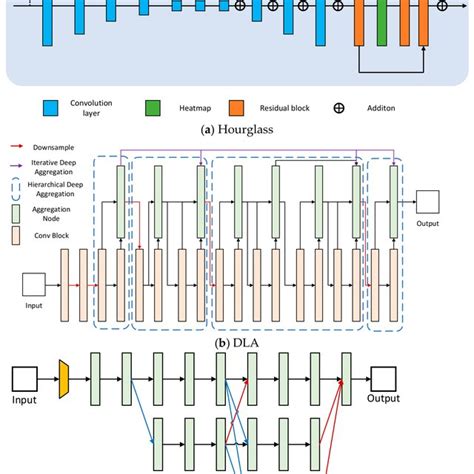 Structures Of Three State Of The Art Backbone Networks For Human Pose