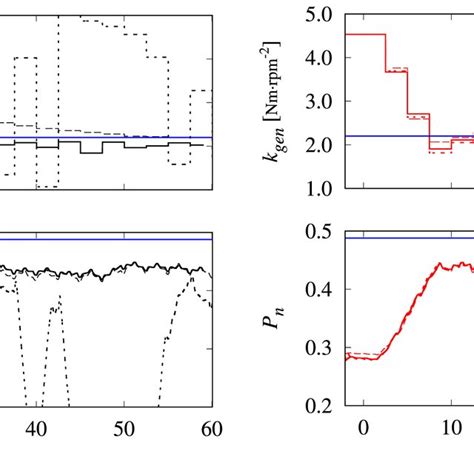 Computational Domain For The Large‐eddy Simulations And Wake
