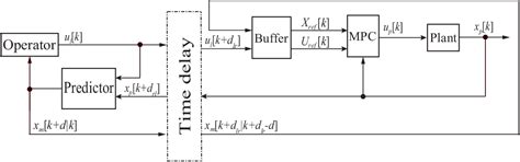 Figure 1 From Tele Driving Including Time Varying Delay Based On Mpc