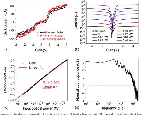 Figure 5 From High Performance Flexible Waveguide Integrated Photodetectors Semantic Scholar